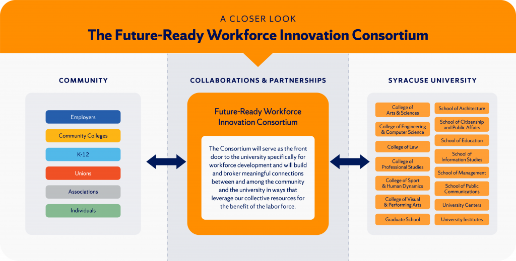 The Syracuse University Future-Ready Workforce Innovation Consortium ...