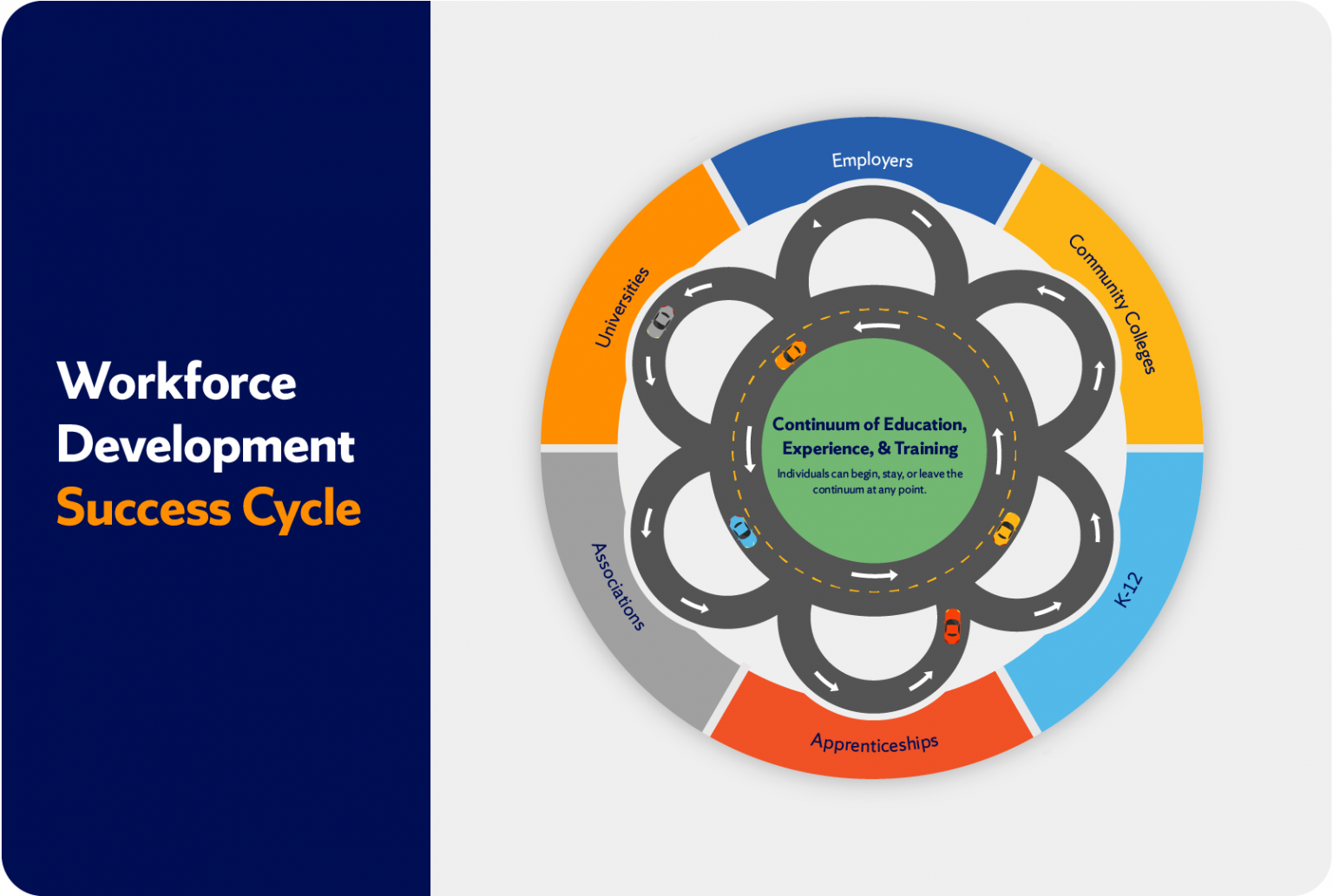 The Future-Ready Workforce Innovation Consortium - College of ...